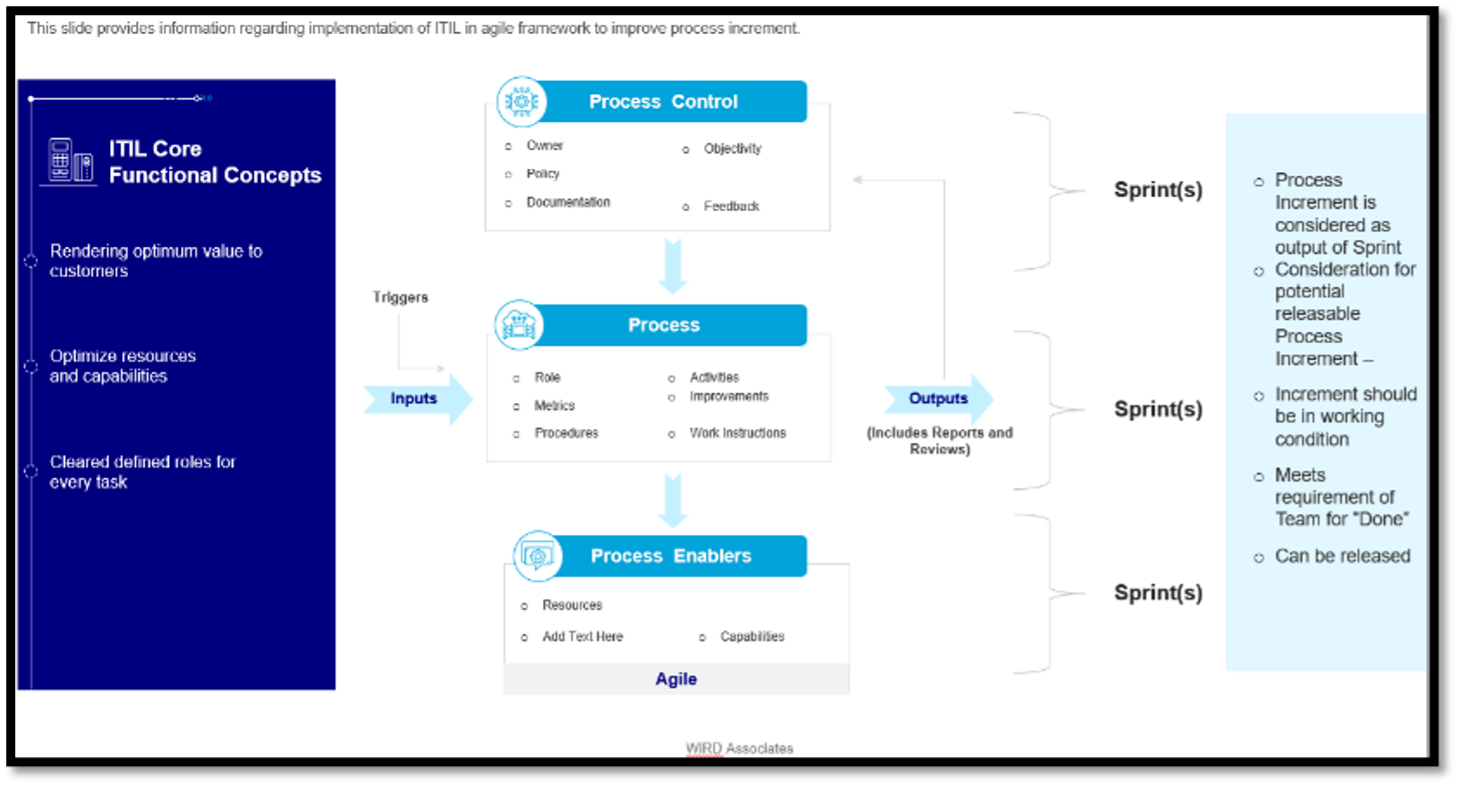 Addressing Itil® And Agile Convergence Wird