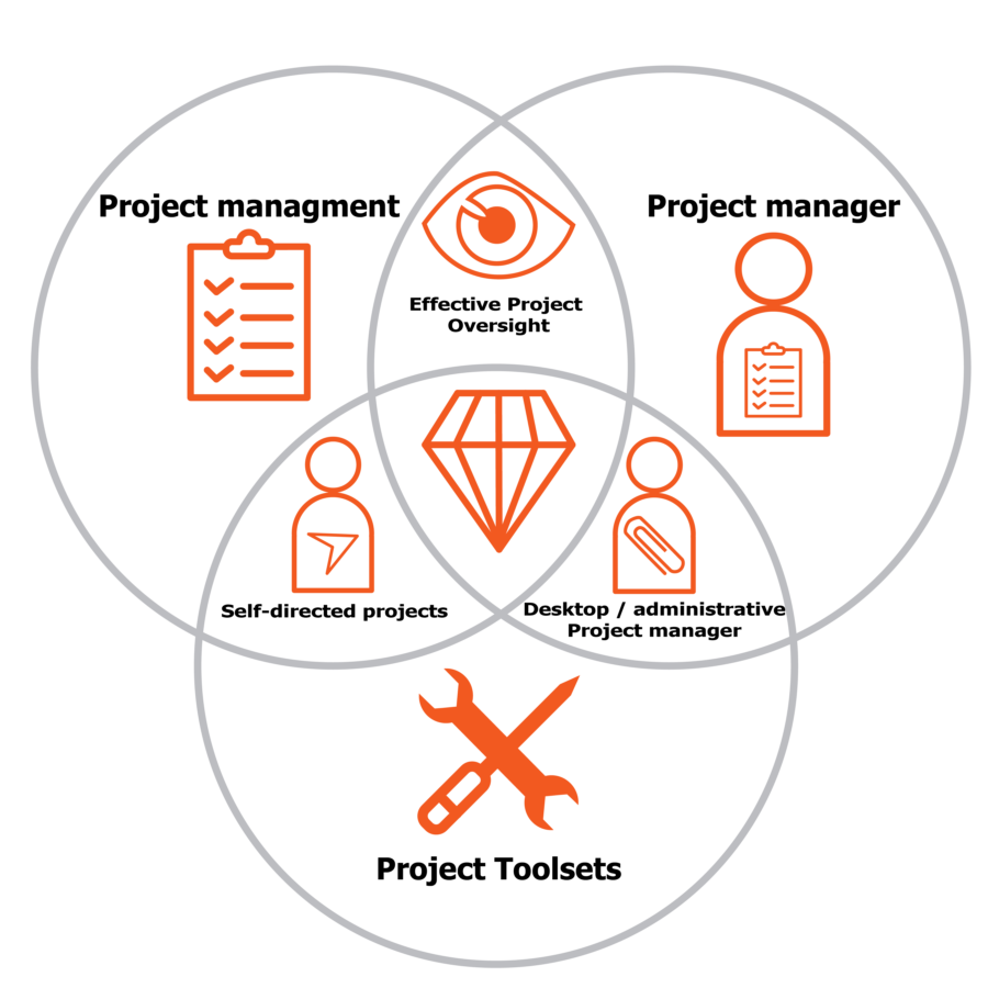 Project delivery is a complex journey. – WiRD