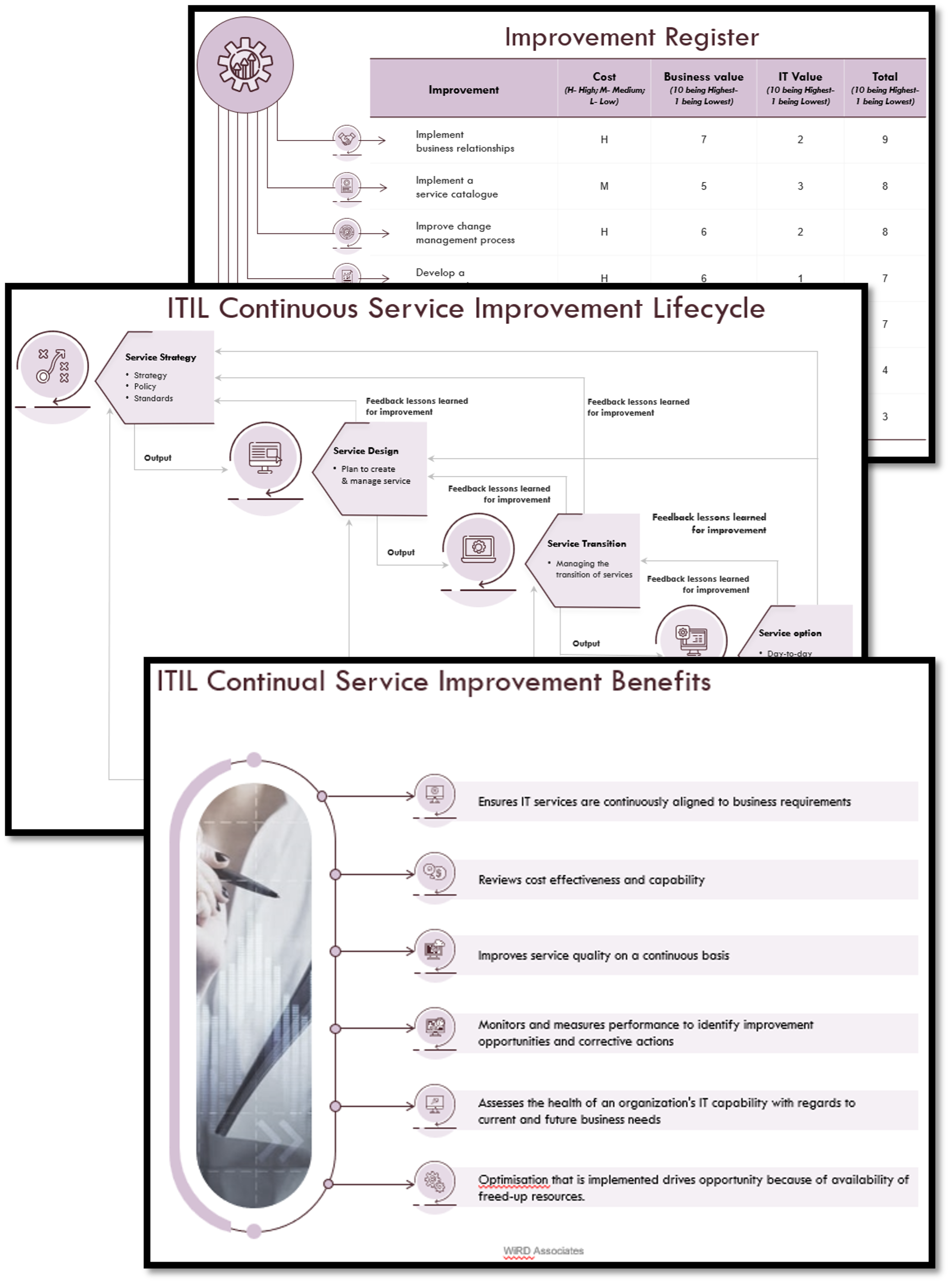 ITIL® – What is it? – WiRD