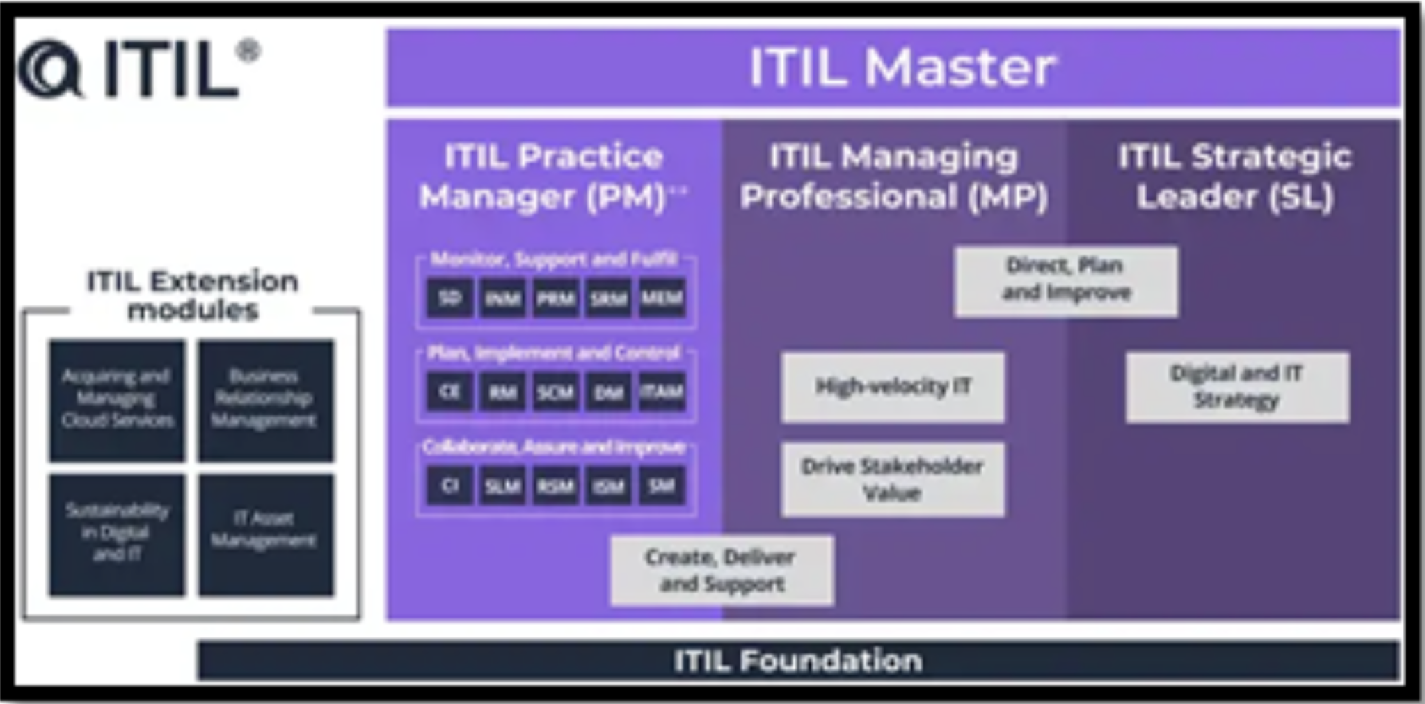 ITIL® in the Grand Scheme of IT and Architecture – WiRD